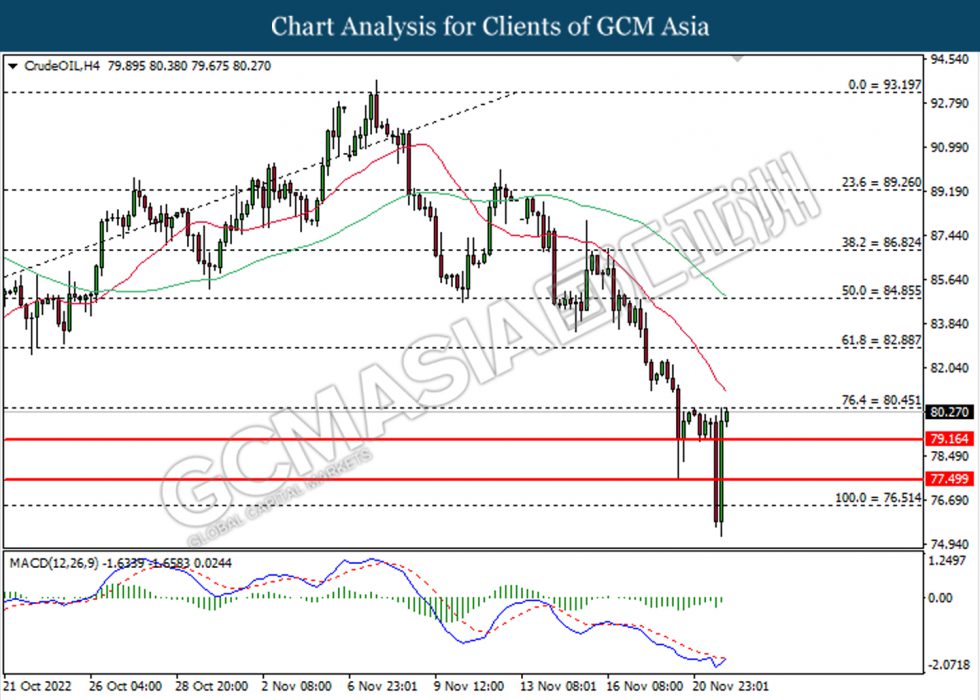 221122 CrudeOIL | analizgcmasia(MY)