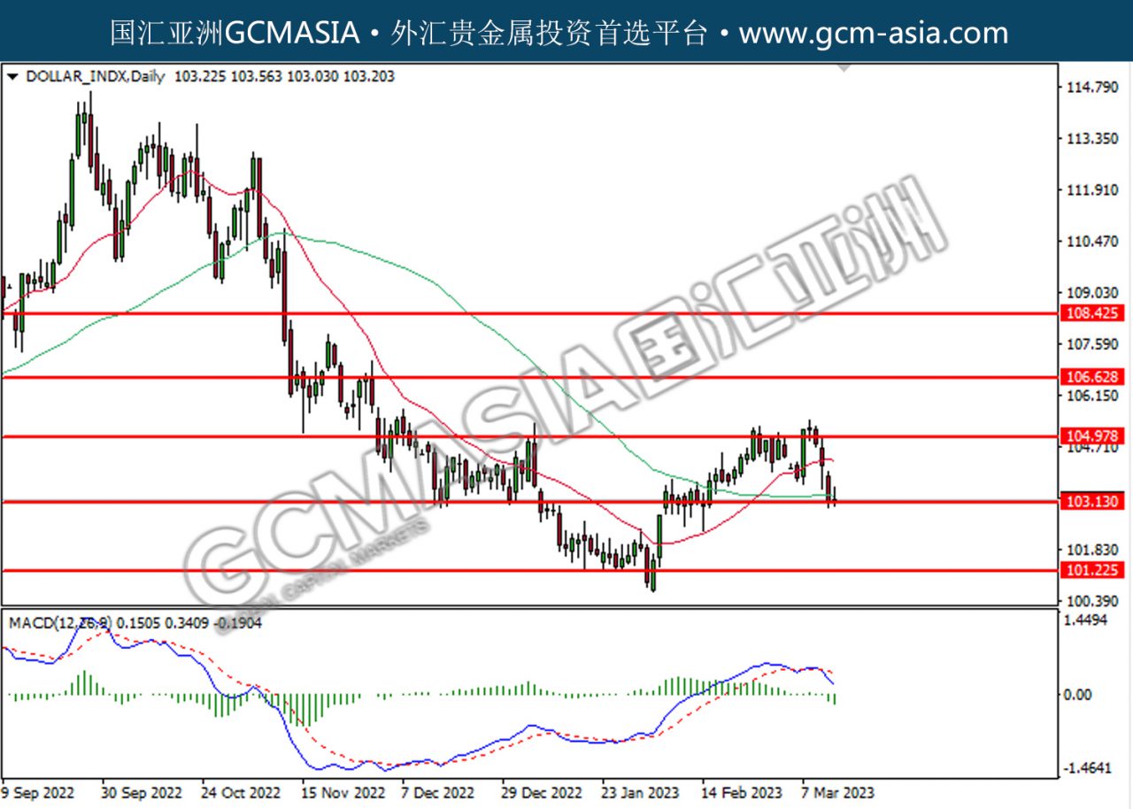 20230315 DOLLAR_INDX | gcmasia-analiz