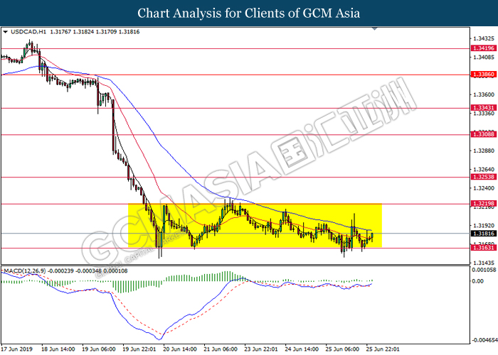 260619 Analisis Sesi Pagi | analizgcmasia(MY)