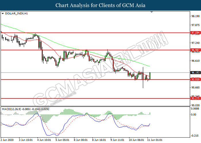 110620 DOLLAR_INDX-Noon | analizgcmasia(MY)