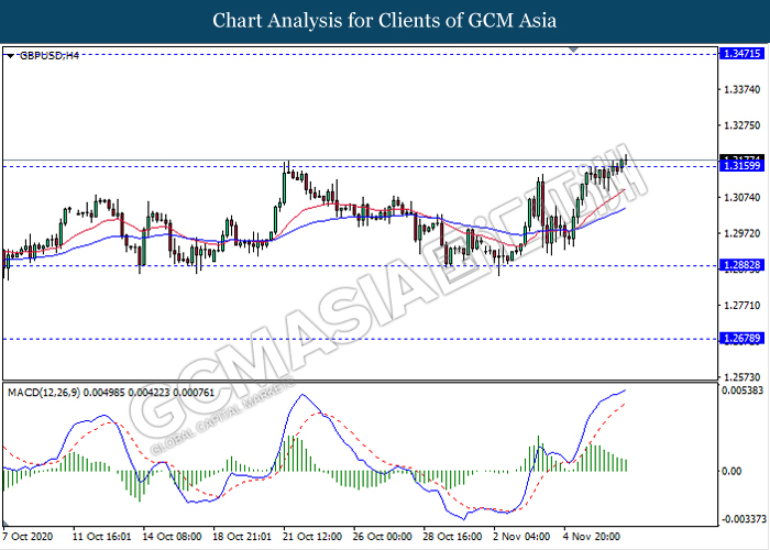091120 GBPUSD-Noon | analizgcmasia(MY)