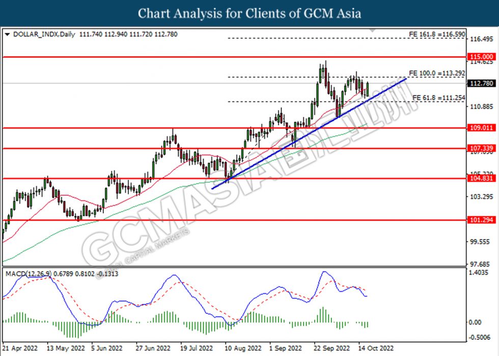 201022 DOLLAR_INDX | analizgcmasia(MY)